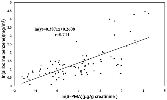 Toxics | Free Full-Text | Using Urinary Biomarkers to Estimate the ...