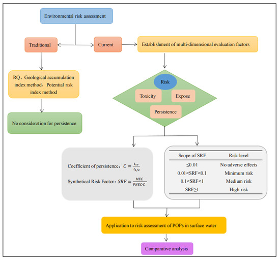 A New Method for Environmental Risk Assessment of Pollutants Based on ...