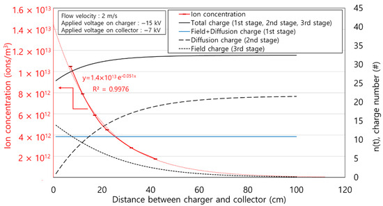 Improvement of an In-Duct Two-Stage Electrostatic Precipitator via ...