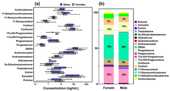 Determination of 19 Steroid Hormones in Human Serum and Urine Using ...