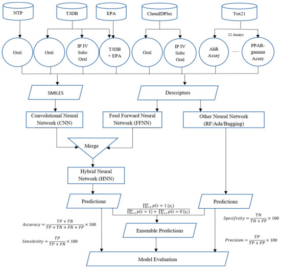 Predicting Dose-Range Chemical Toxicity using Novel Hybrid Deep Machine-Learning Method