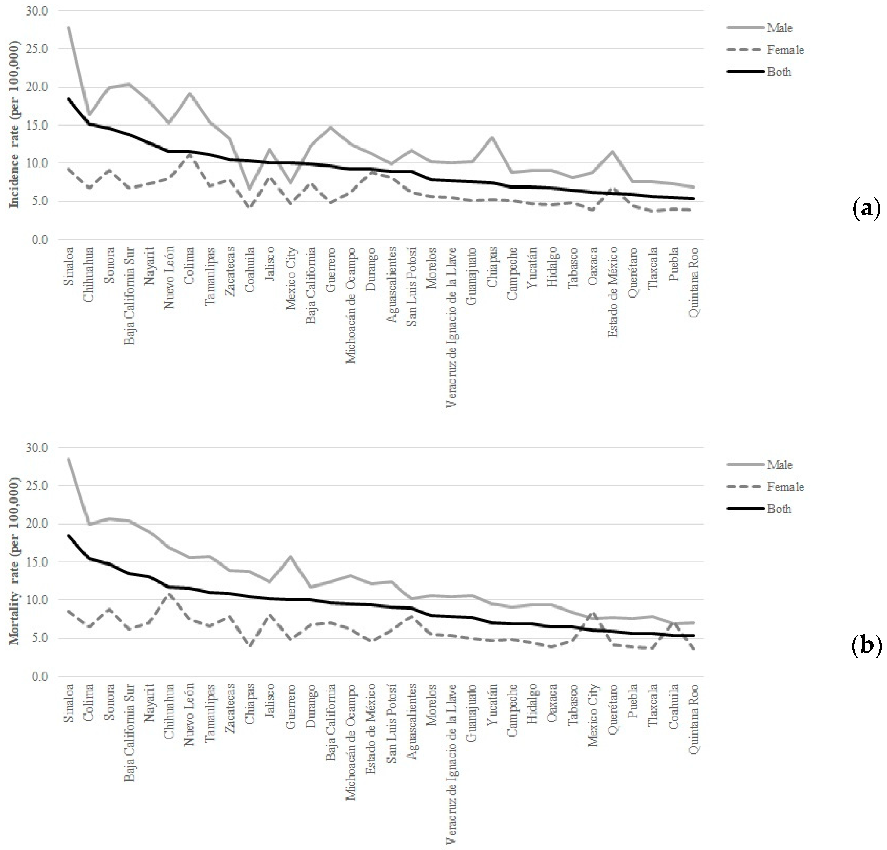 Insight Into The Burden Of Malignant Respiratory Tumors And Their