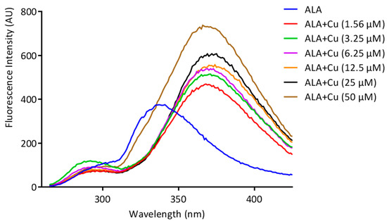 Toxics | Free Full-Text | Alpha Lipoic Acid and Monoisoamyl-DMSA ...