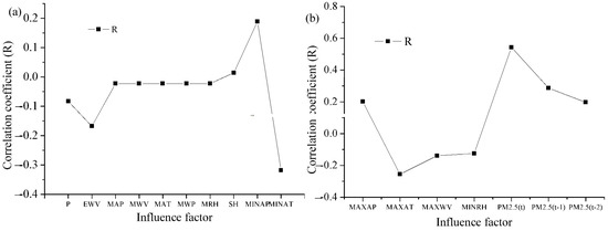Toxics | Free Full-Text | Predicting of Daily PM2.5 Concentration Employing Wavelet Artificial ...