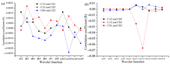 Toxics | Free Full-Text | Predicting of Daily PM2.5 Concentration Employing Wavelet Artificial ...