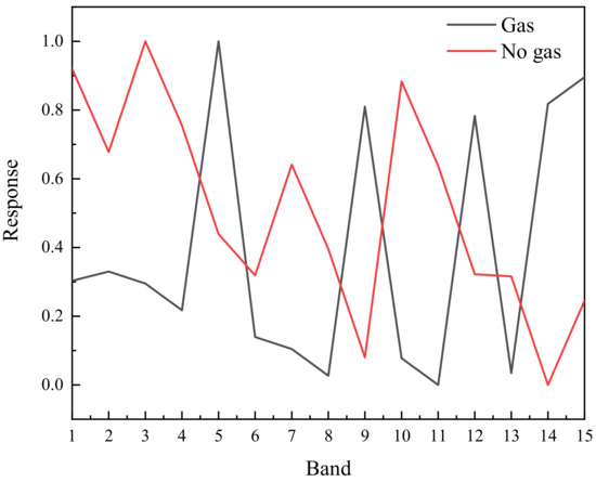 Chemical Gas Telemetry System Based on Multispectral Infrared Imaging