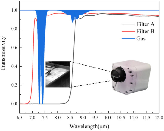 Chemical Gas Telemetry System Based on Multispectral Infrared Imaging