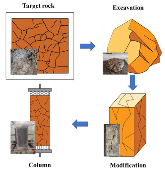Advection–Dispersion Behavior for Simulation of H-3 and Pu-238 ...