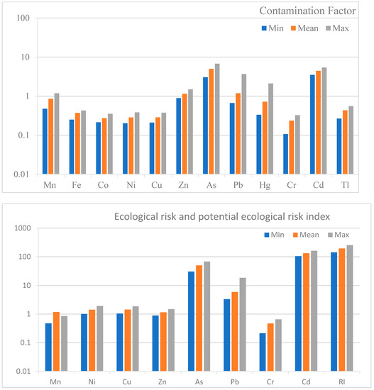 Contamination Assessment and Potential Human Health Risks of Heavy ...