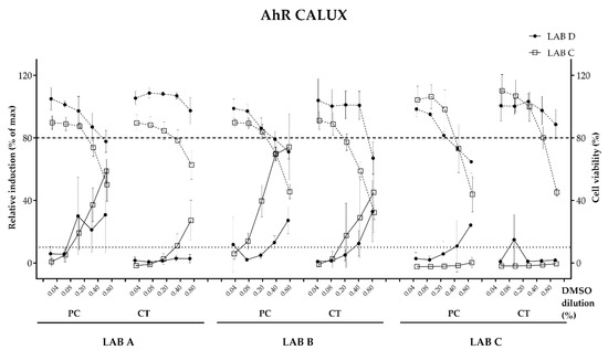 Toxics | Free Full-Text | Interlaboratory Study to Evaluate a Testing ...