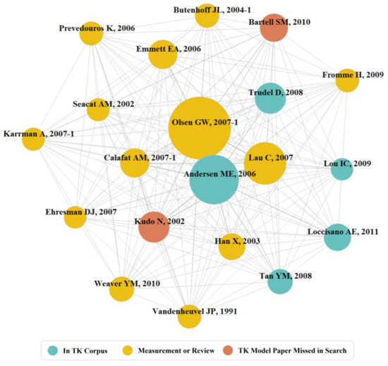 A Scoping Assessment of Implemented Toxicokinetic Models of Per- and ...