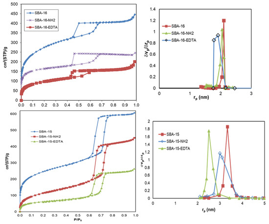 Zinc Removal from Water via EDTA-Modified Mesoporous SBA-16 and SBA-15