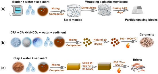 Recent Progress on Ex Situ Remediation Technology and Resource ...