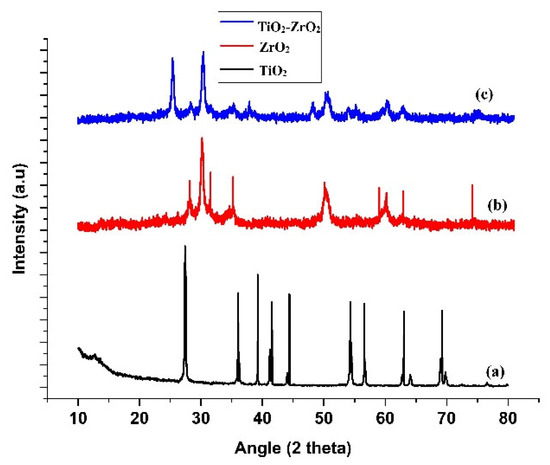Synthesis of Mixed-Phase TiO2–ZrO2 Nanocomposite for Photocatalytic Wastewater Treatment