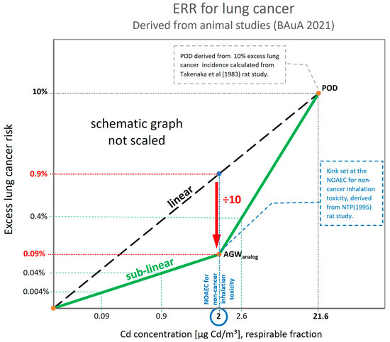 Cadmium Monitoring at the Workplace: Effectiveness of a Combination of ...