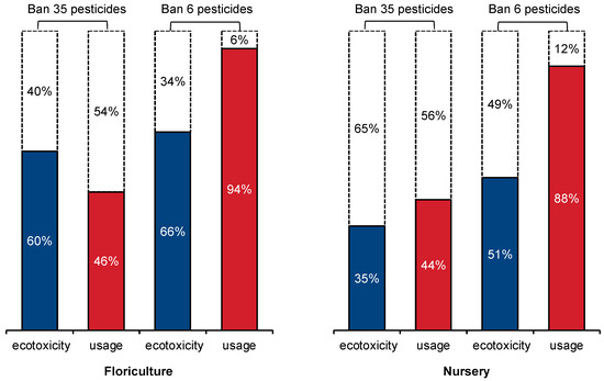 Mitigating Ecotoxicity Risks of Pesticides on Ornamental Plants Based ...