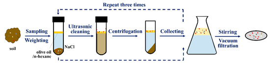 A Low-Cost Approach for Batch Separation, Identification and Quantification of Microplastics in ...