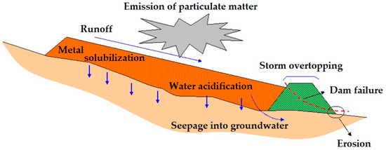 Socio-Environmental Risks Linked with Mine Tailings Chemical ...