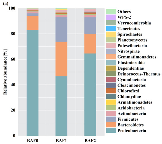 The Treatment of Aquaculture Wastewater with Biological Aerated Filters ...