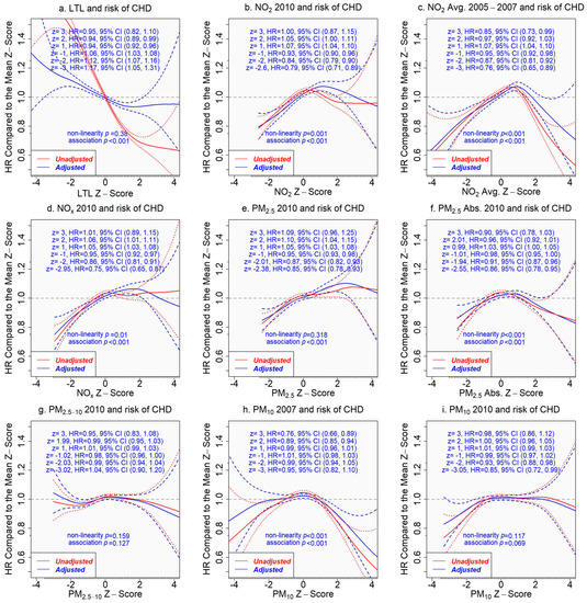 Association between Residential Exposure to Air Pollution and Incident Coronary Heart Disease Is ...