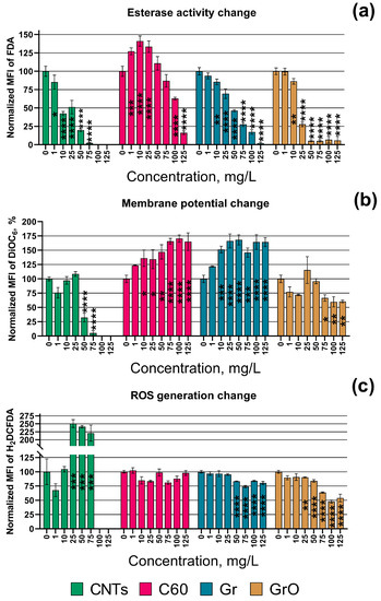 The Comparative Toxic Impact Assessment of Carbon Nanotubes, Fullerene ...