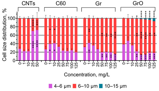 The Comparative Toxic Impact Assessment of Carbon Nanotubes, Fullerene ...