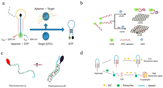 Aptamer Sensors for the Detection of Antibiotic Residues— A Mini-Review