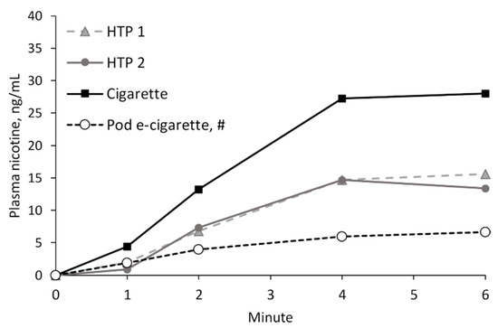 Two Different Heated Tobacco Products vs. Cigarettes: Comparison of ...