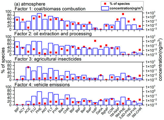 Spatial Distribution, Sources, Air–Soil Exchange, and Health Risks of ...