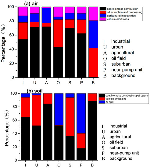 Spatial Distribution, Sources, Air–Soil Exchange, and Health Risks of ...