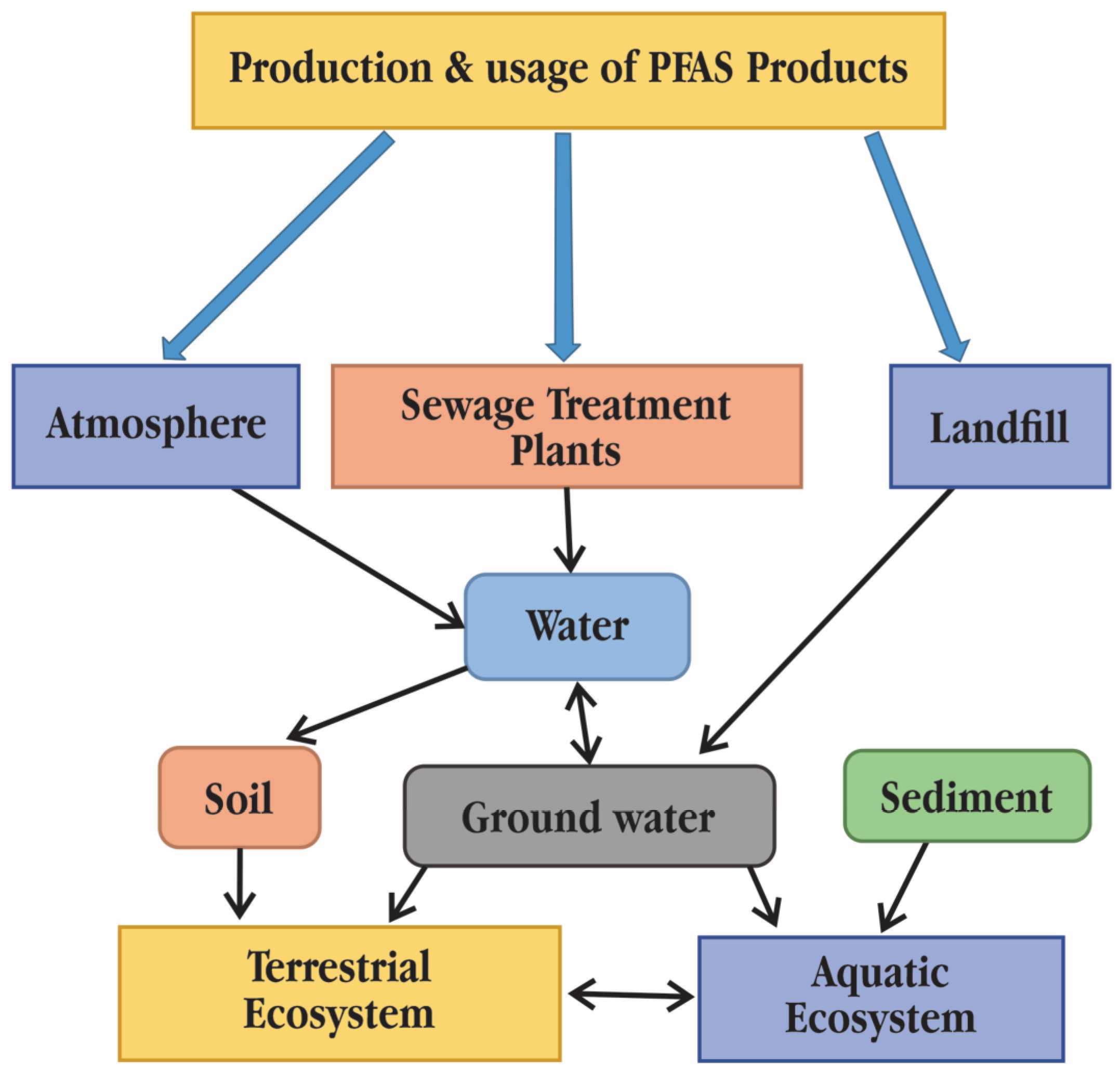 Toxics Free Full Text Poly And Perfluoroalkyl Substances Pfas