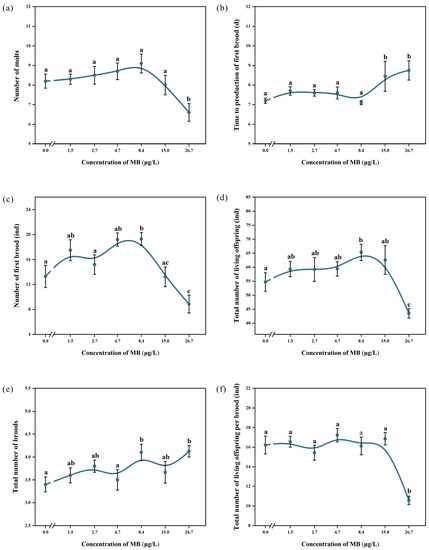 Toxic Effects of Methylene Blue on the Growth, Reproduction and ...