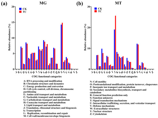 Comparative Metagenomic and Metatranscriptomic Analyses Reveal the ...