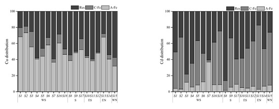Spatial Differentiation Characteristics and Evaluation of Cu and Cd in Paddy Soil around a ...
