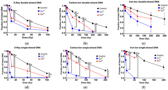 Toxics | Free Full-Text | Metal Ions Modify In Vitro DNA Damage Yields ...