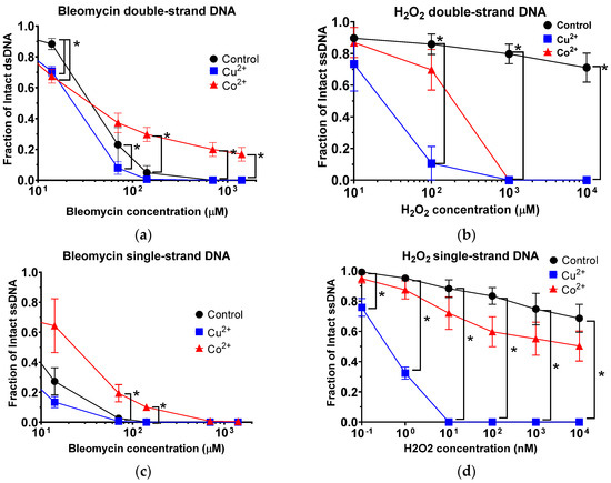 Metal Ions Modify In Vitro DNA Damage Yields with High-LET Radiation