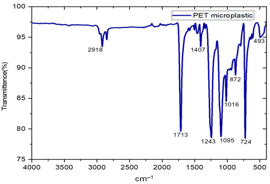 Toxicological Profile of Polyethylene Terephthalate (PET) Microplastic ...