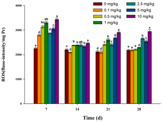 Fluopicolide-Induced Oxidative Stress and DNA Damage in the Earthworm ...