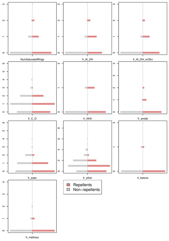 Nonlinear SAR Modelling of Mosquito Repellents for Skin Application