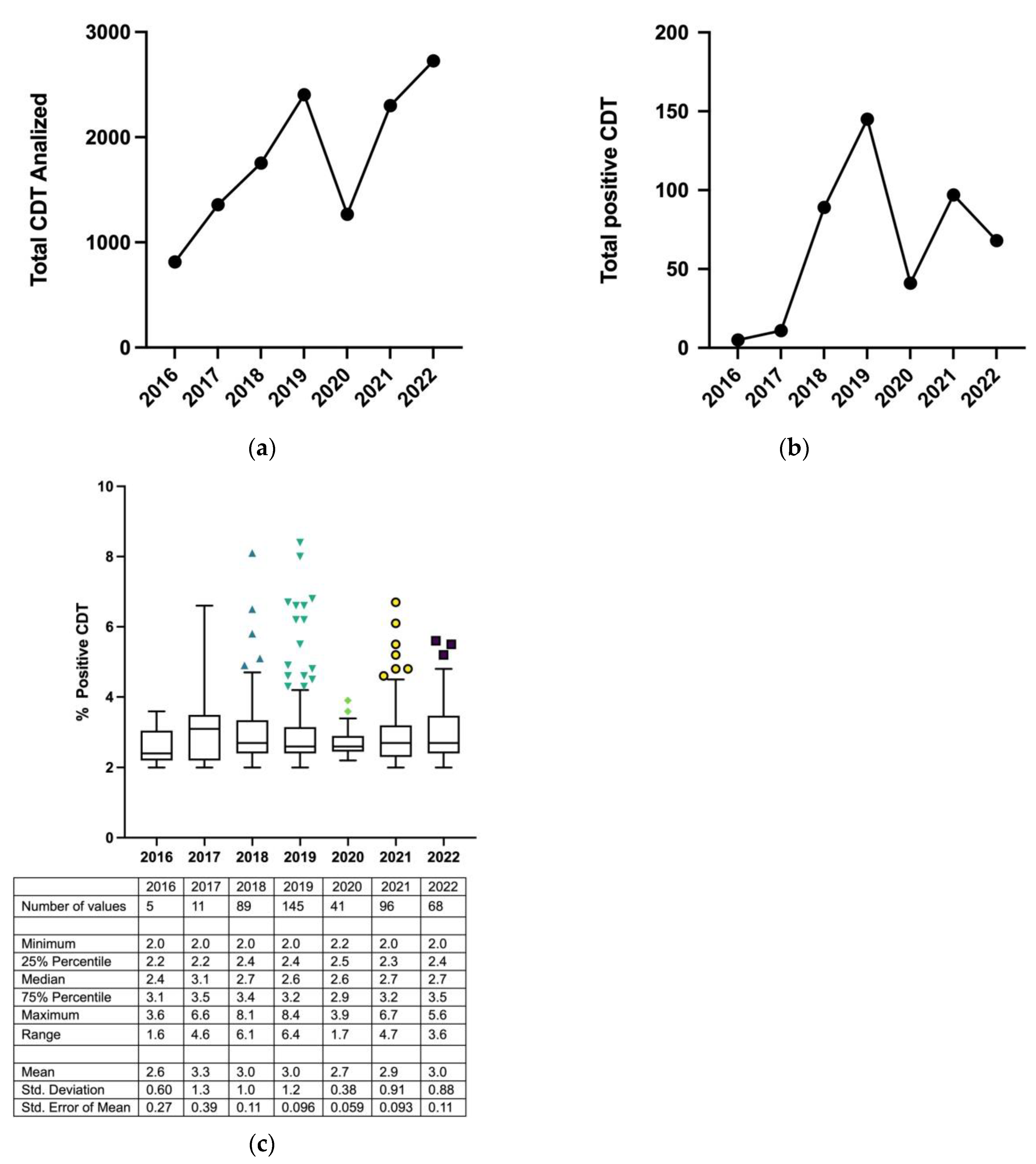 Carbohydrate-Deficient Transferrin (CDT) as a Biomarker of Alcohol ...