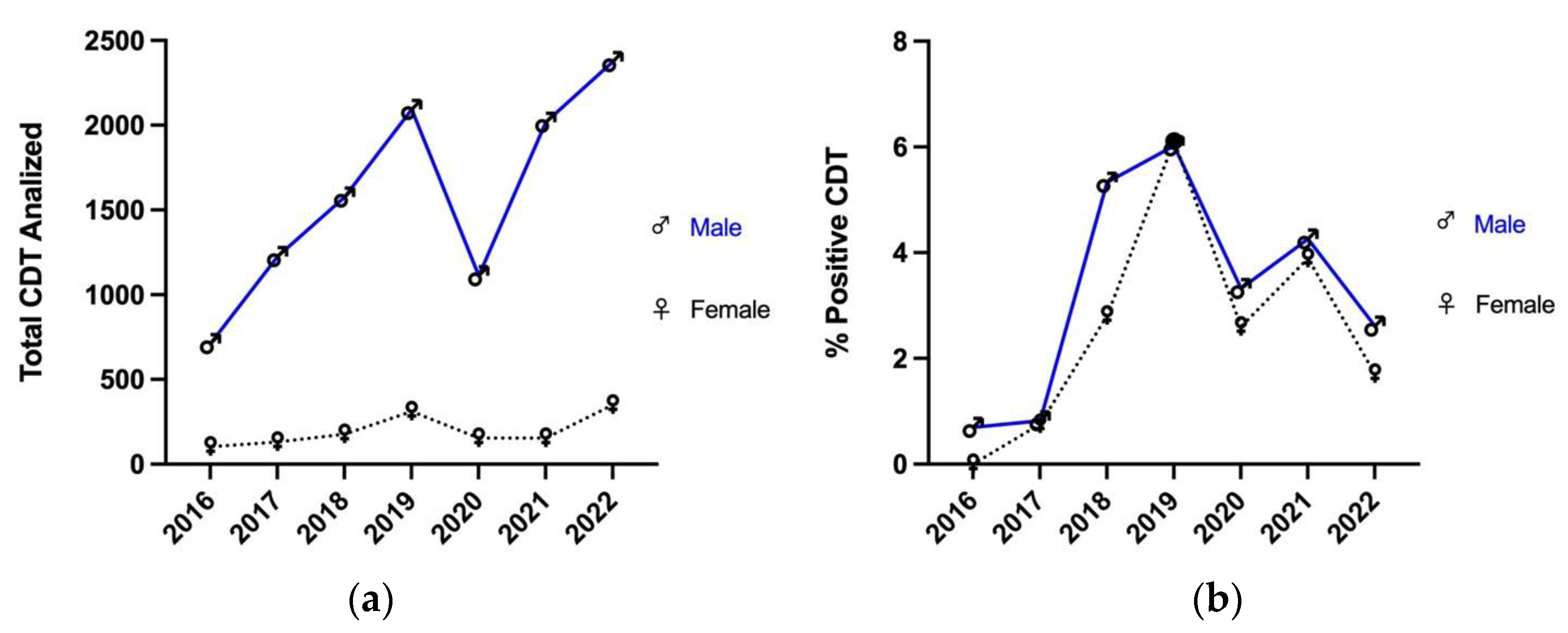 Carbohydrate-Deficient Transferrin (CDT) as a Biomarker of Alcohol ...