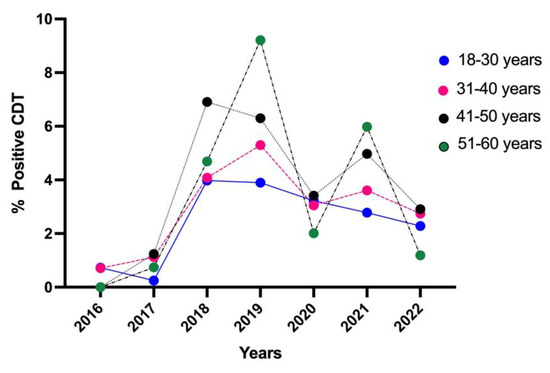 Carbohydrate-Deficient Transferrin (CDT) as a Biomarker of Alcohol ...