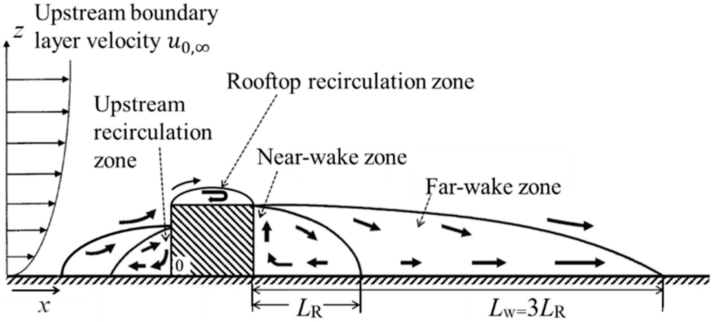 Simulating Microscale Urban Airflow and Pollutant Distributions Based on Computational Fluid ...