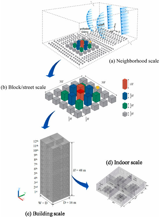 Simulating Microscale Urban Airflow and Pollutant Distributions Based on Computational Fluid ...