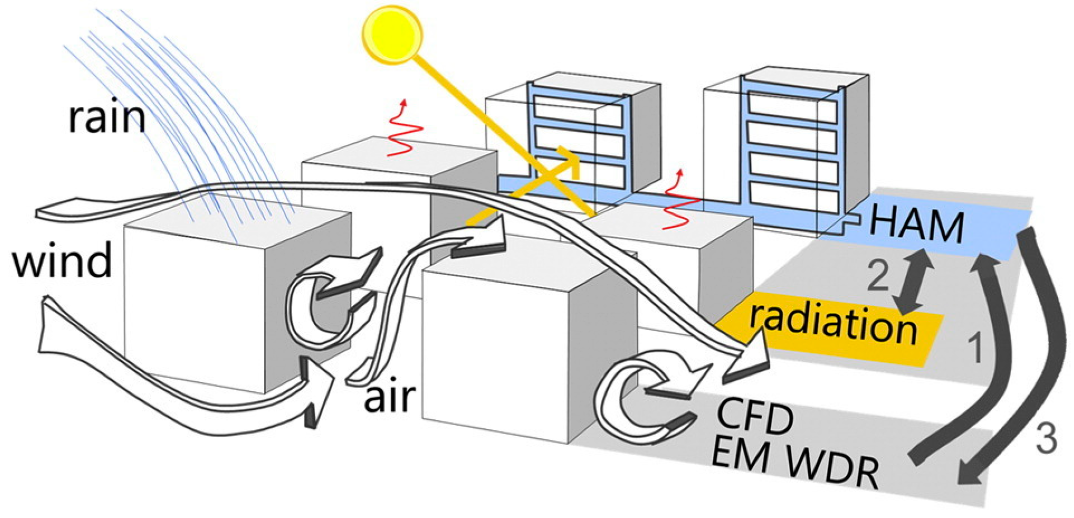 Simulating Microscale Urban Airflow and Pollutant Distributions Based ...