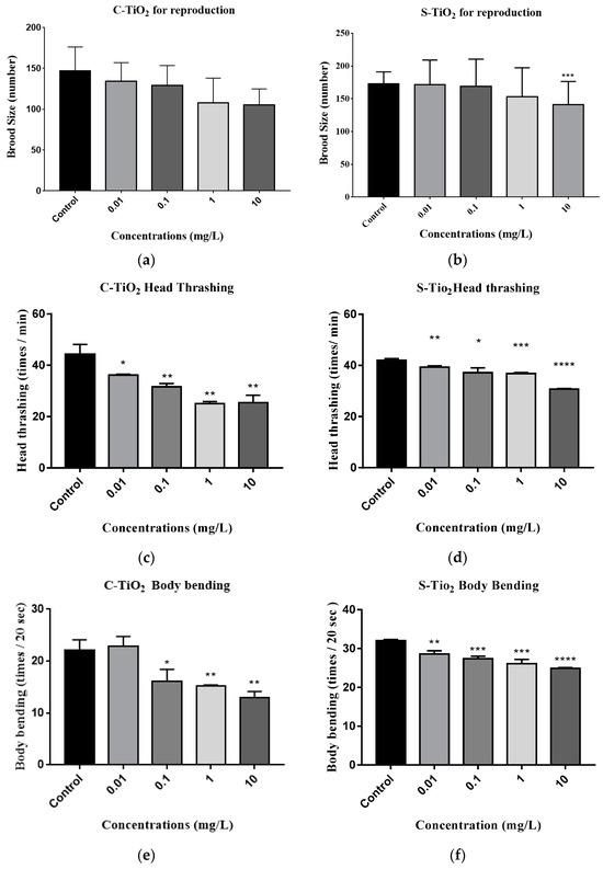 Titanium Dioxide (TiO2) Nanoparticle Toxicity in a Caenorhabditis ...