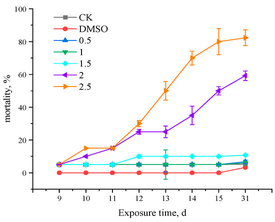 Toxics | Free Full-Text | The Developmental Toxicity and Endocrine ...