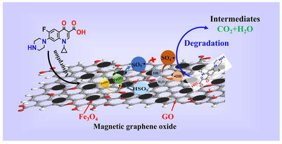 Degradation of Ciprofloxacin in Water by Magnetic-Graphene Degradation of Ciprofloxacin in Water by Magnetic-Graphene