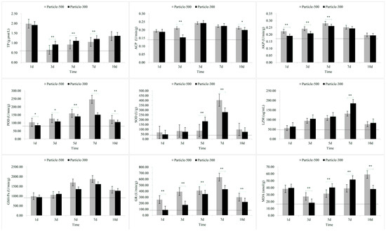 Enzymatic Stress Responses of Coreius guichenoti to Microplastics with ...