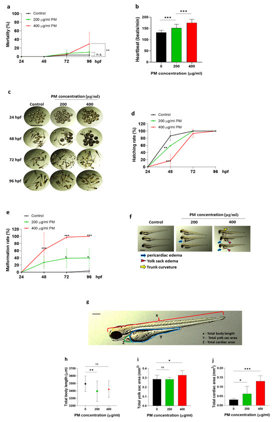 Particulate Matter Induced Adverse Effects on Eye Development in ...